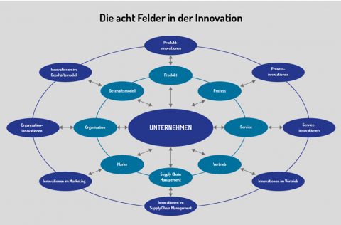 Innovationsmanagement – Die zehn Erfolgsfaktoren - TIM CONSULTING